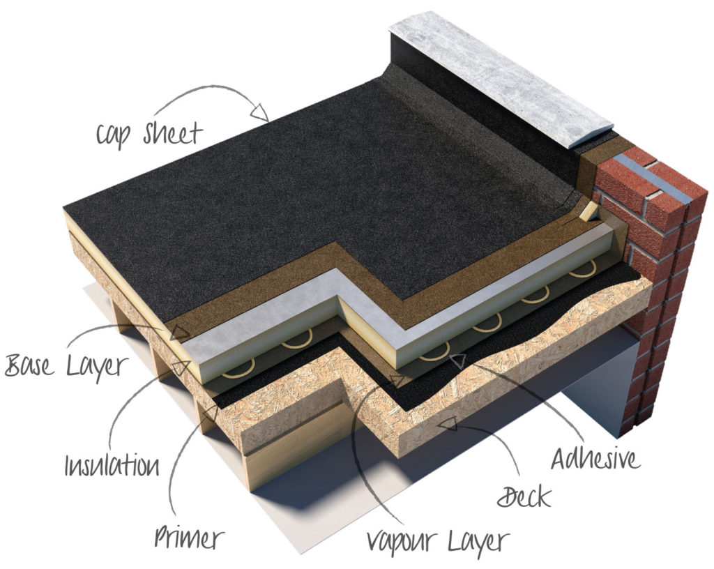 Radmat_Esha_Flex_Two_Layer_Fully_Bonded annotated | Radmat