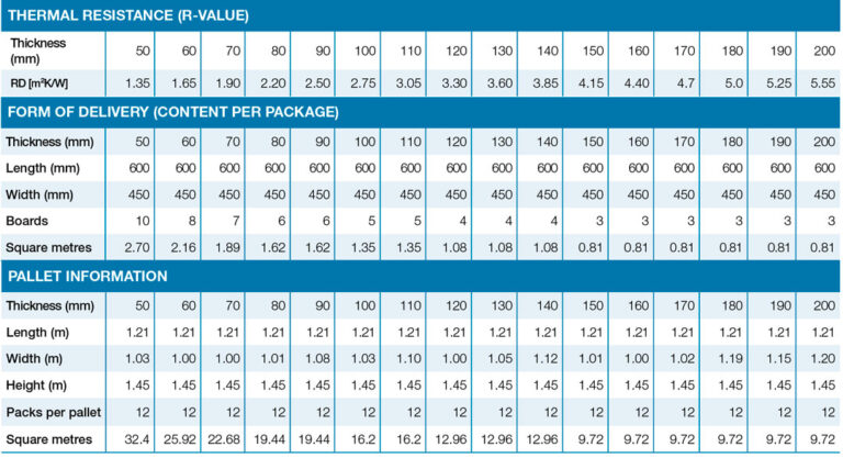 ProTherm FOAMGLAS T3+ | Radmat